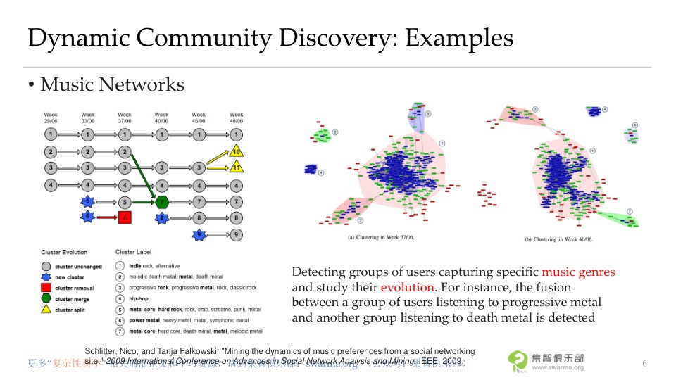FacetNet: A Framework for Analyzing Communities and Their Evolutions in Dynamic Networks | 集智斑图